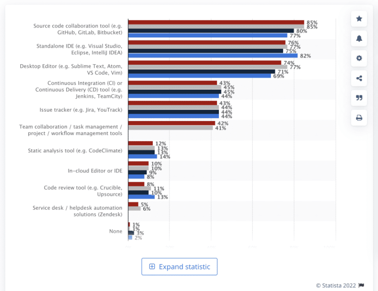 Top 8 Tools For Software Developers To Become More Productive ...