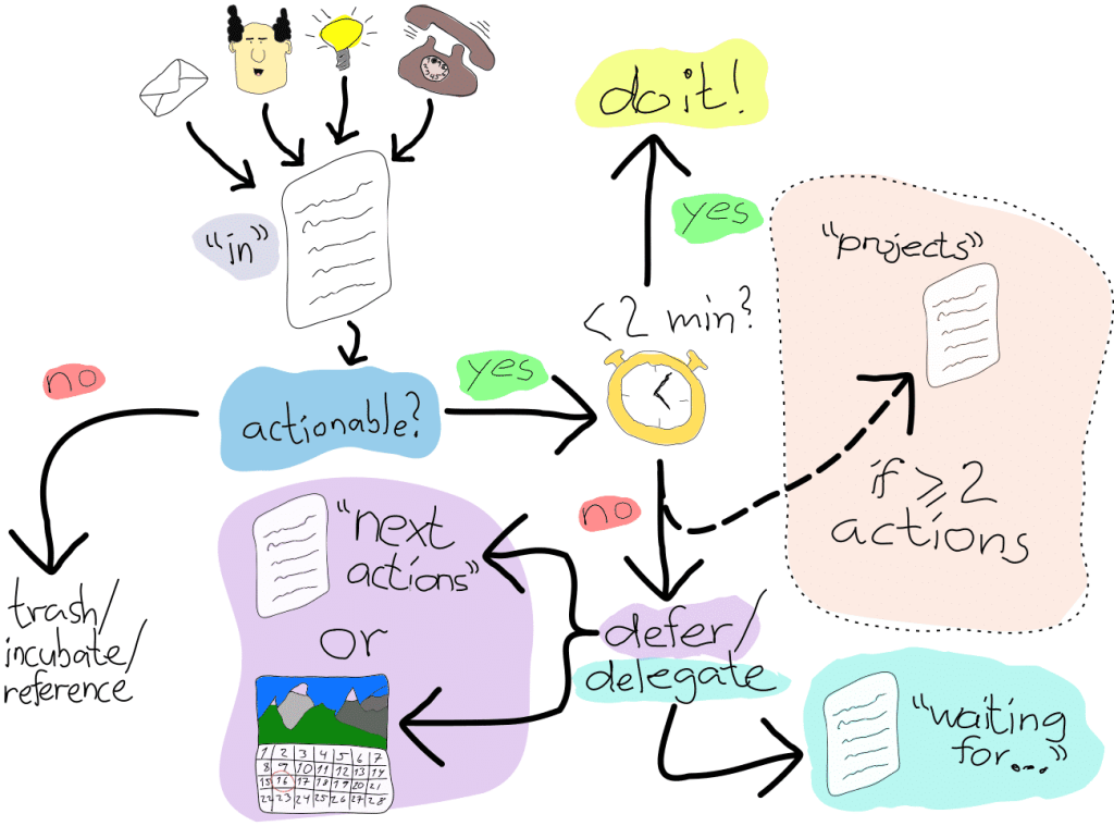 Getting Things Done (GTD) Method + The 12 Best GTD Apps of 2023 ...