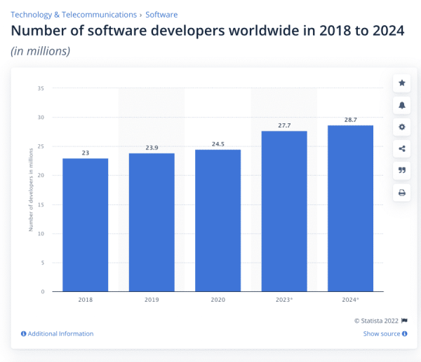 Top 8 Tools For Software Developers To Become More Productive ...